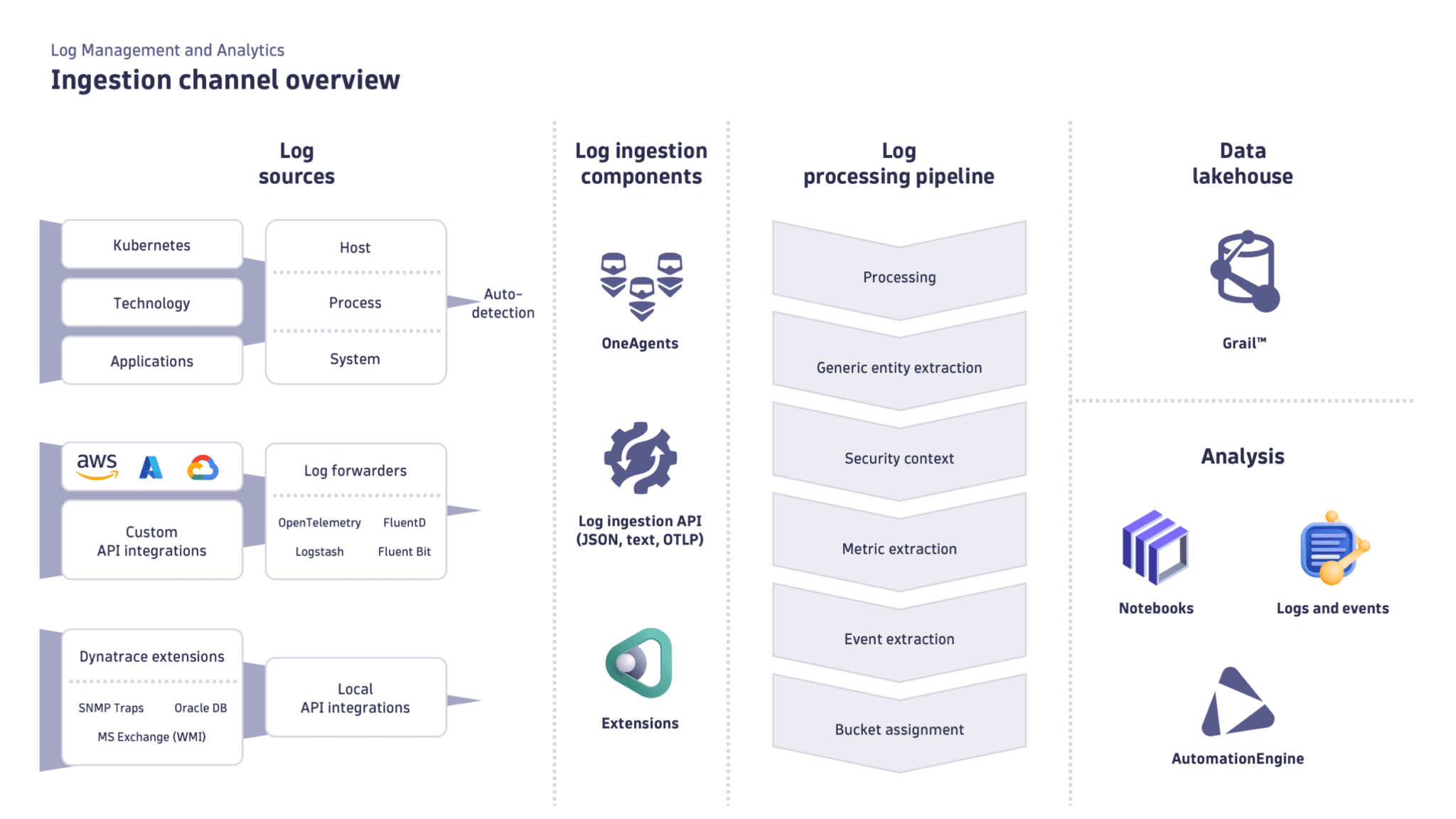 Dynatrace : Log Management and Analytics. Una Revolución en la ...
