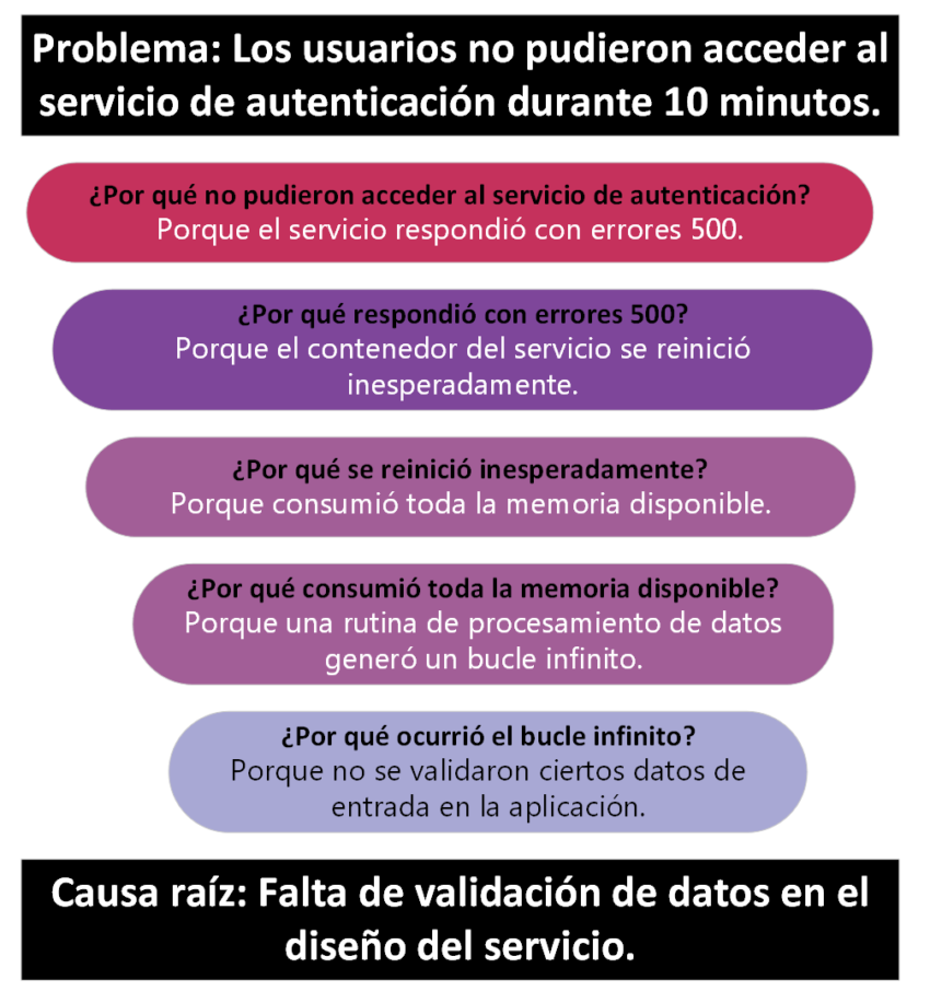 La metodología de los “5 Porqués”: Cómo descubrir la causa raíz de los ...