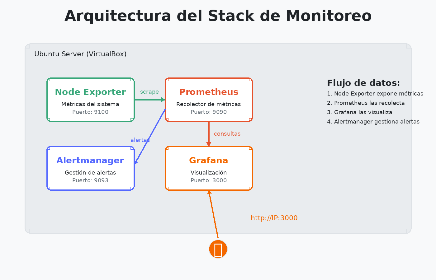 Lab 04: Prometheus + Grafana – El Stack Open Source Esencial ...